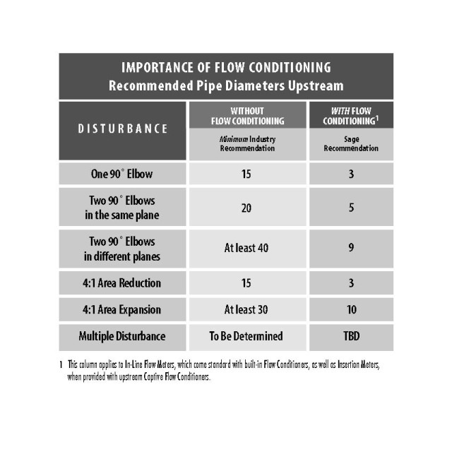 Flow Profile and Flow Conditioner for Thermal Mass Flowmeter
