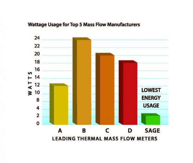 Sage Prime Thermal Mass Flow Meter - Sage Metering