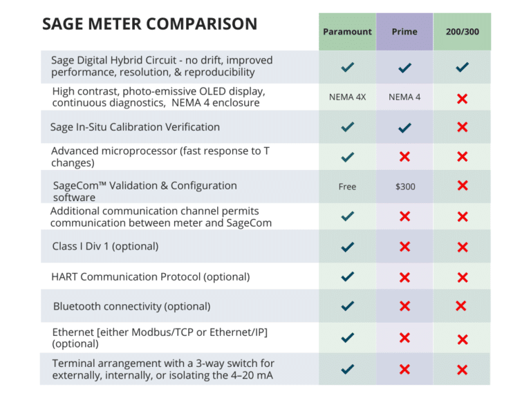 Flow Meter Comparison: Sage Paramount vs. Prime