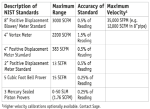 Sage NIST-Traceable Calibration for Mass Flow Meter - Sage Metering